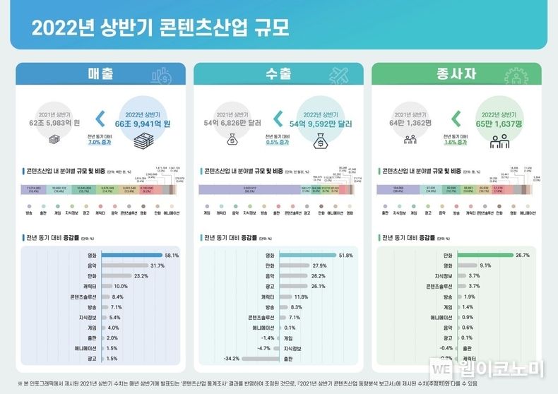 콘진원, 2022년 상반기 콘텐츠산업 동향분석 보고서 발간